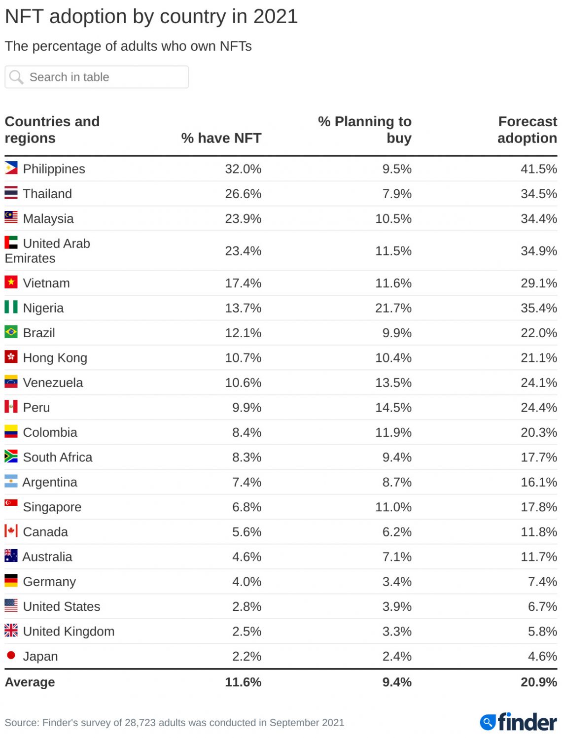 Perú figura entre los 10 países con más propietarios de NFT