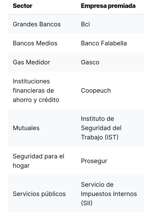 Marcas de Cencosud son premiadas por brindar la mejor satisfacción de ...