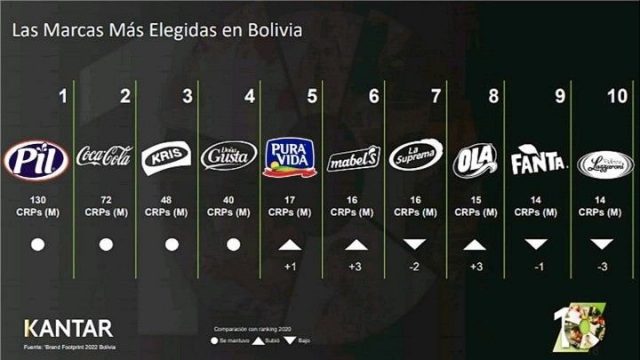 Cinco marcas de Alicorp figuran entre las más consumidas por los bolivianos