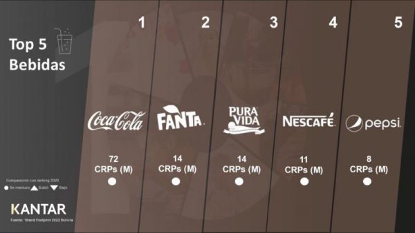 Cinco marcas de Alicorp figuran entre las más consumidas por los bolivianos