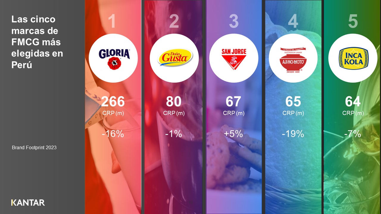 Estas son las 10 marcas más consumidas por los peruanos, según Kantar