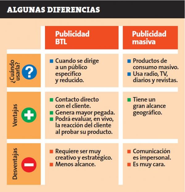 ¿Cómo desarrollar una estrategia BTL? | Perú Retail