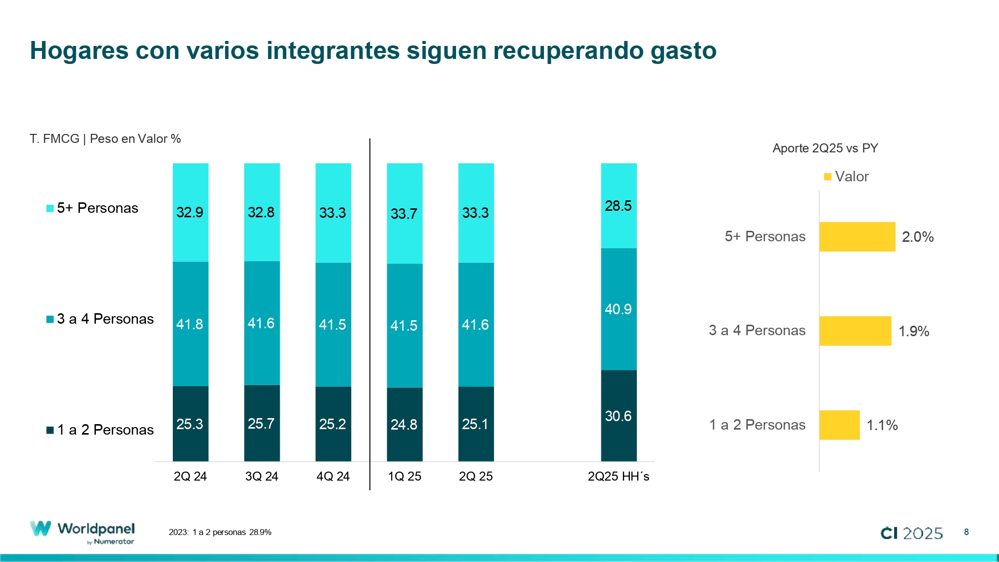 Worldpanel by Numerator: Consumo masivo en hogares peruanos crece 5.1% ...