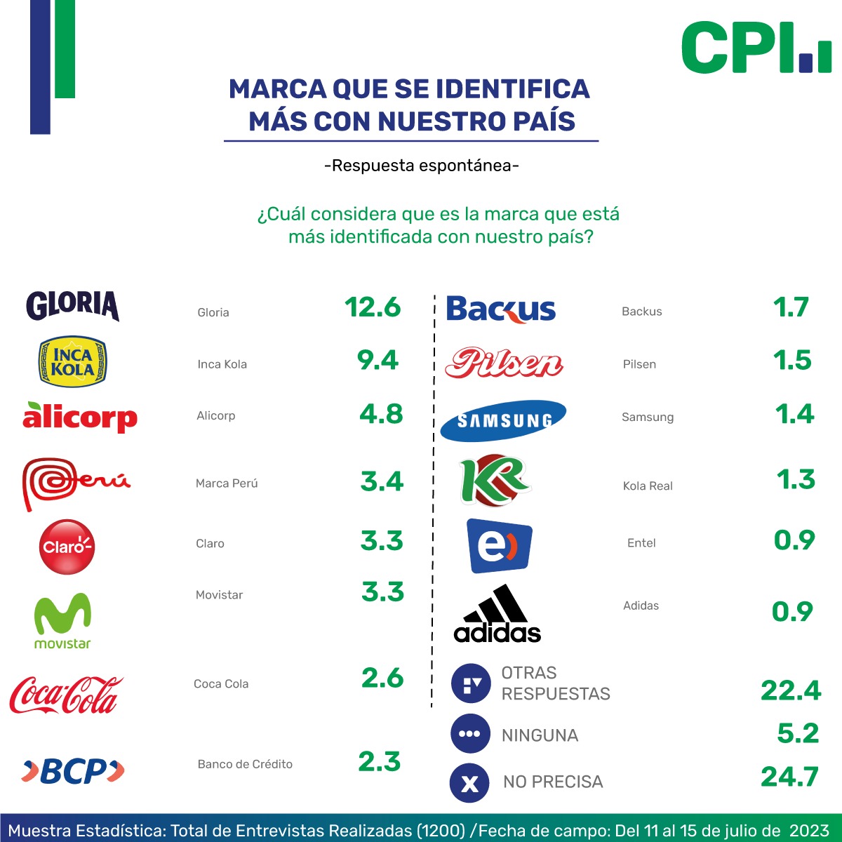 Esta es la marca más identificada con nuestro país, según encuesta de CPI