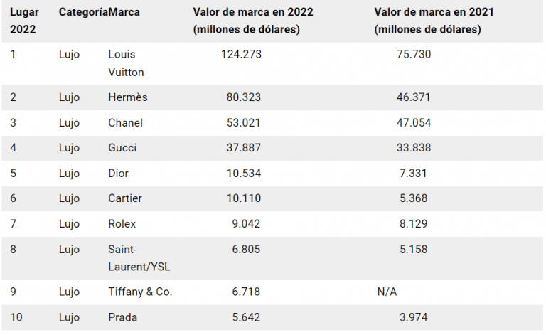 Gucci, Louis Vuitton o Chanel: ¿cuál es la marca de lujo más valiosa ...