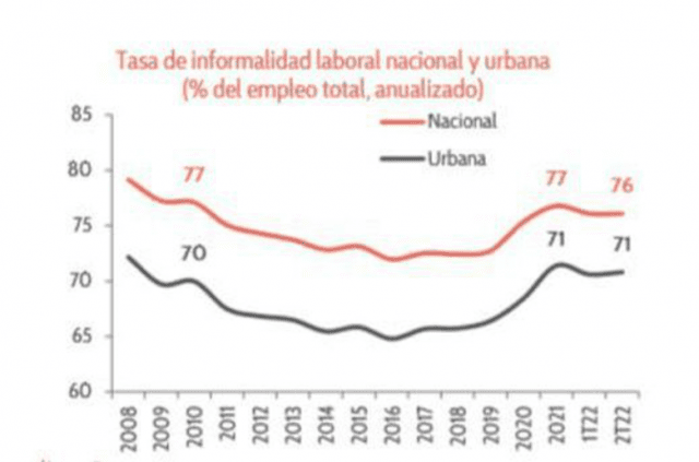El 76% de los peruanos trabaja en la informalidad