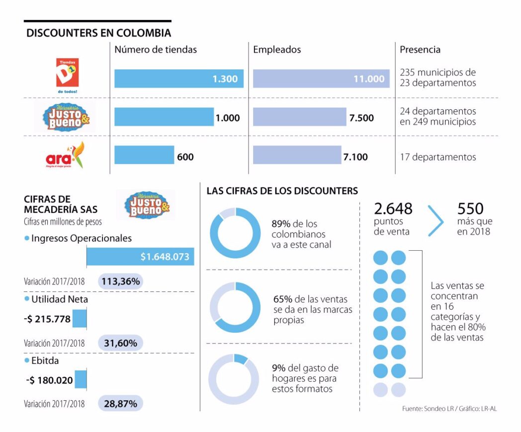 Justo & Bueno: Queremos ser el discounter más grande de América Latina