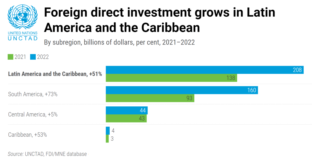 Inversión extranjera directa en Perú se duplicó en 2022 y sumó casi US$ 12.000 millones