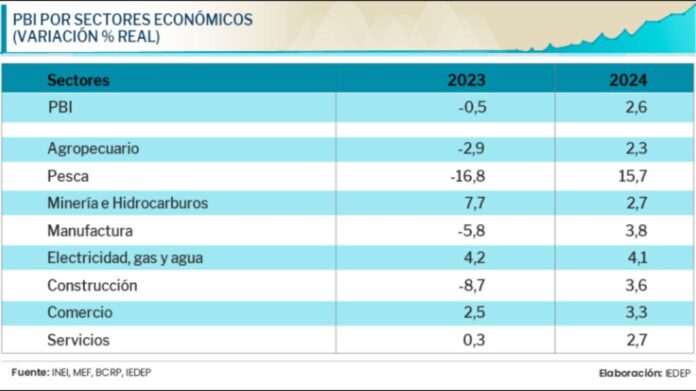 PBI peruano caería 0,5% en 2023 y crecería 2,6% en 2024, según CCL