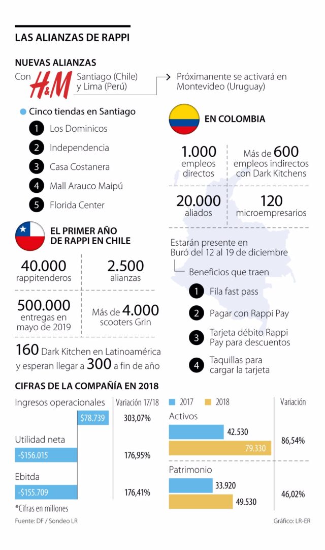 Los retailers y su migración a los aplicativos como Rappi