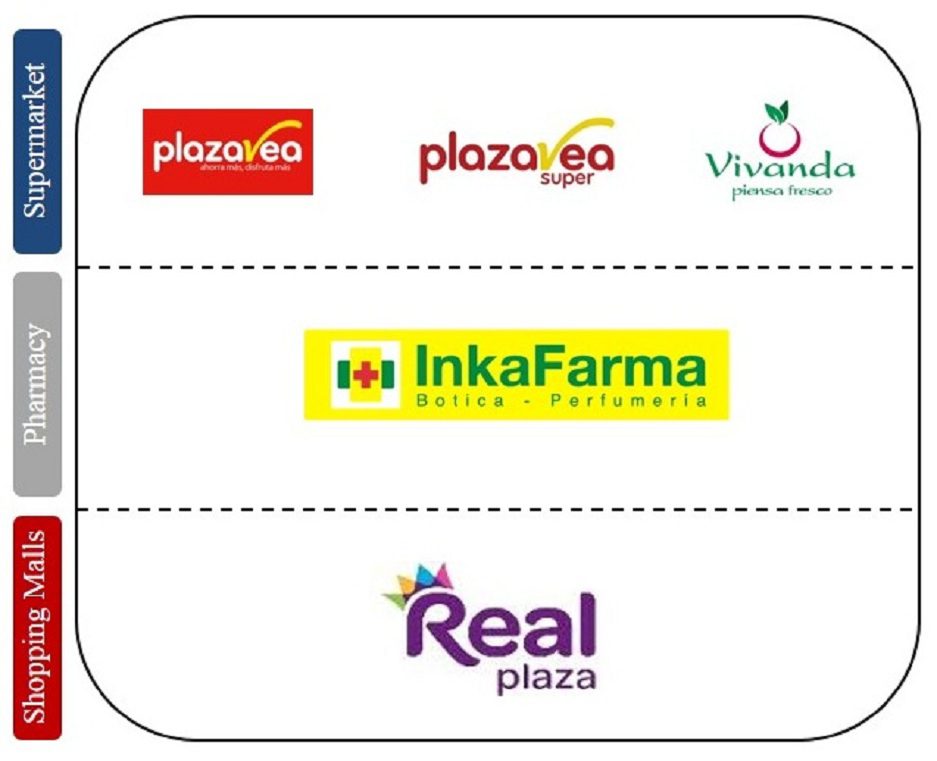 Inretail aumentó sus ingresos en 5.4 % al cierre del 2016 | Perú Retail