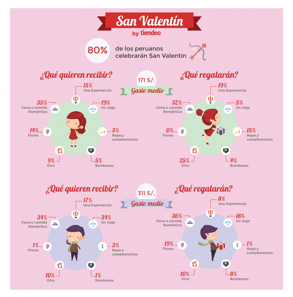 Peruanos gastarían entre 200 y 300 soles en regalos para San Valentín ...