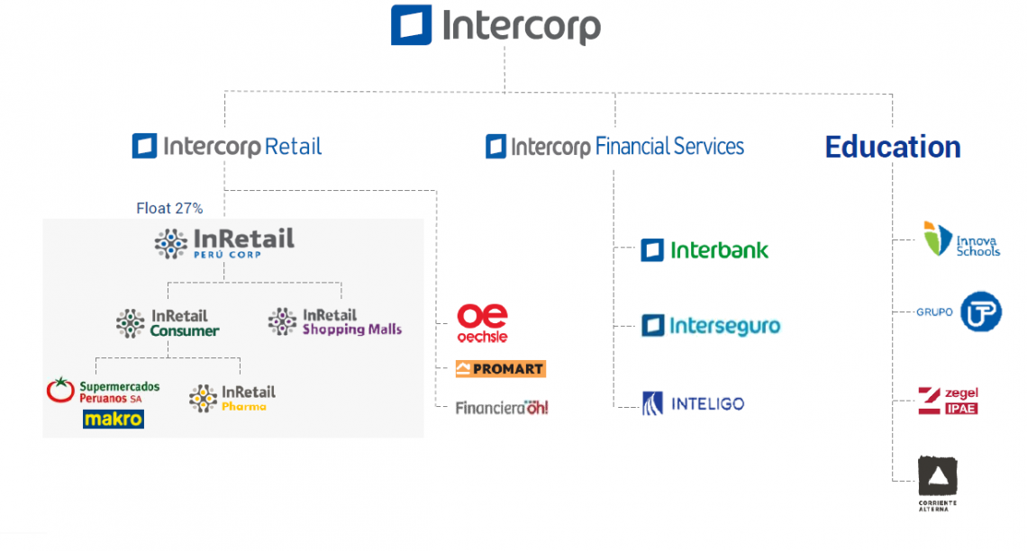 Conoce las empresas que conforman InRetail, uno de los conglomerados ...