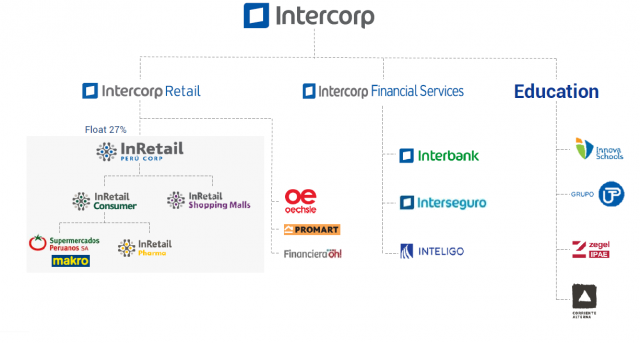Conoce las empresas que conforman InRetail, uno de los conglomerados ...