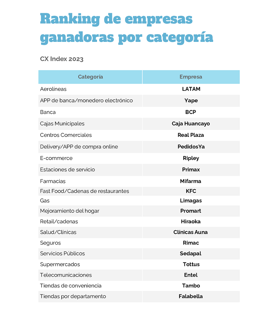 Estas son las 20 marcas con mejor experiencia del cliente en Perú ...