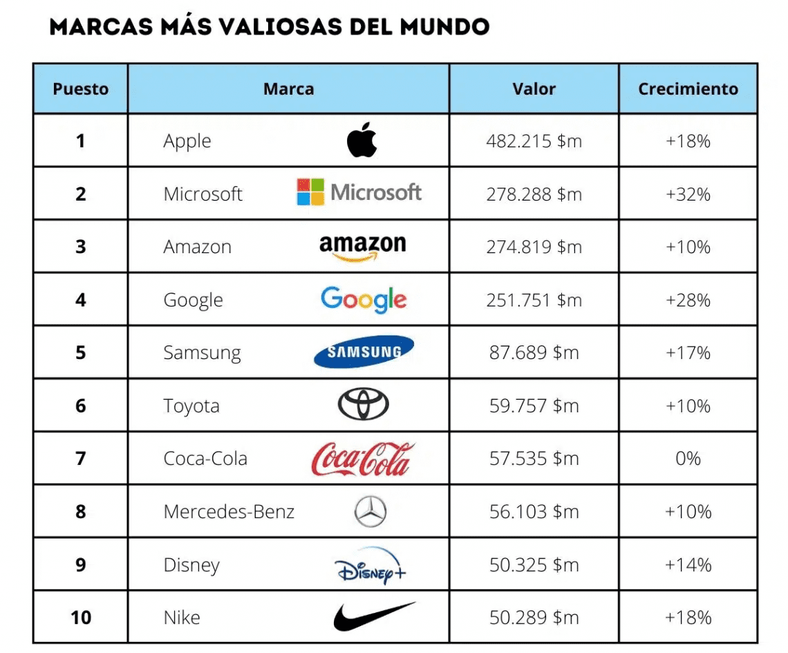 ¿Cuáles son las marcas más valiosas del mundo?