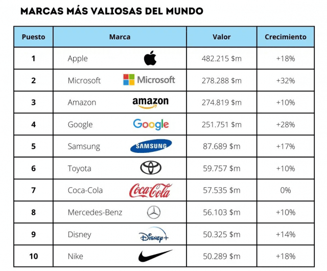 ¿Cuáles son las marcas más valiosas del mundo?