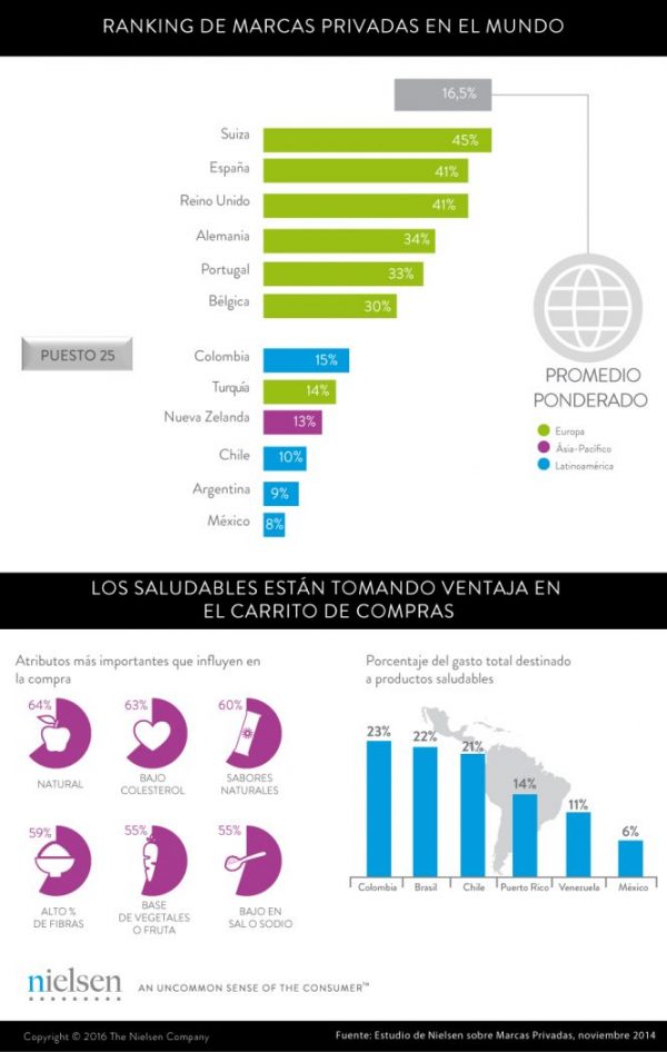El líder en ventas de marcas privadas en la región es Colombia | Perú ...