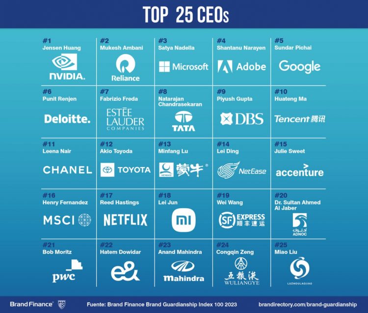 Estos son los 10 mejores CEOs del mundo en 2023, según Brand Finance