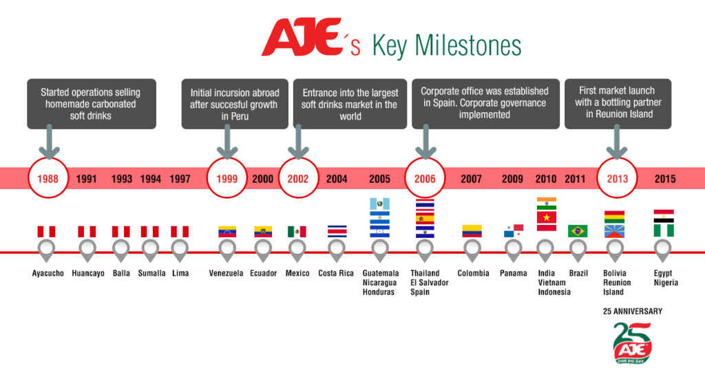 Aje cerraría el año con 50 productos nuevos en Perú | Perú Retail