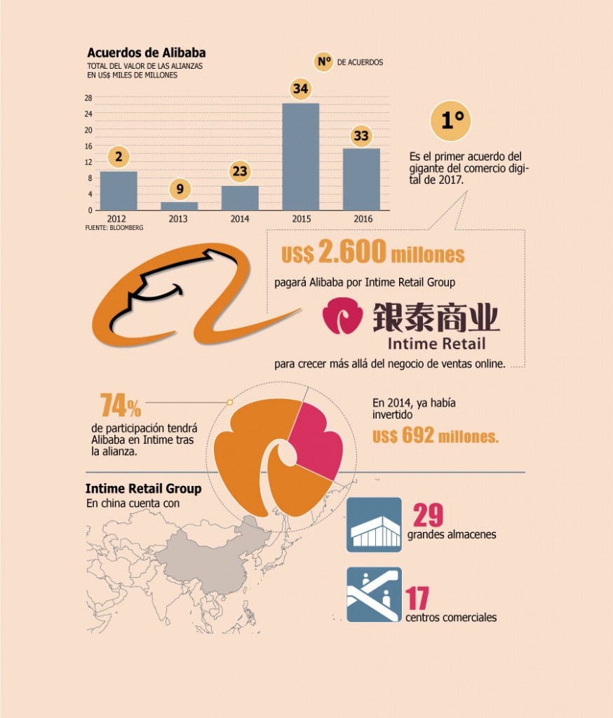Alibaba apuesta por las tiendas físicas y compra cadena de almacenes en ...