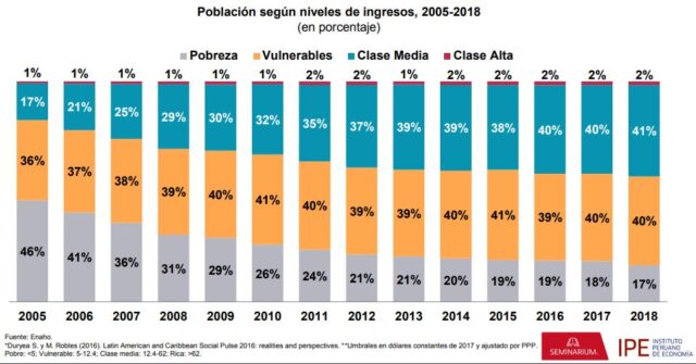 ¿En qué gasta principalmente la clase media en el Perú?