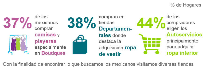 ¿Cómo se desarrollan las compras de ropa en México? | Perú Retail