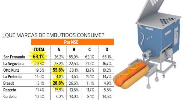San Fernando, líder en embutidos en el Perú | Perú Retail