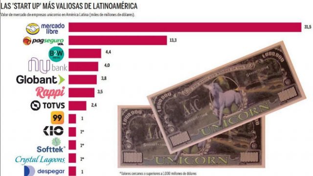 ¿Qué son las empresas unicornio? Conoce 6 ejemplos latinoamericanos
