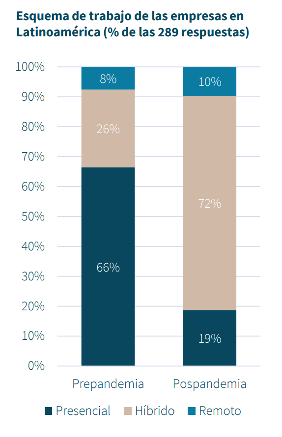 El 72% de empresas en América Latina opta por modelos de trabajo híbrido