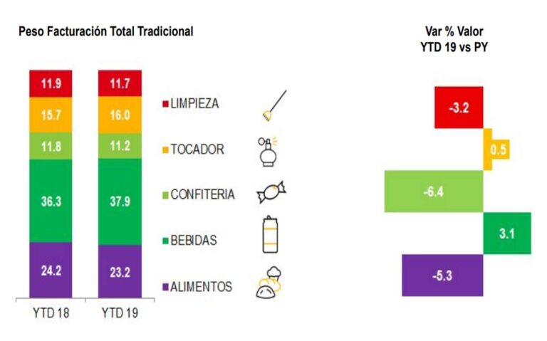 Nielsen: Ventas en Autoservicios crecen un 6.9% ¿y el canal tradicional?