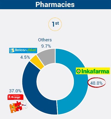 Inkafarma supera los 1000 locales en el Perú | Perú Retail