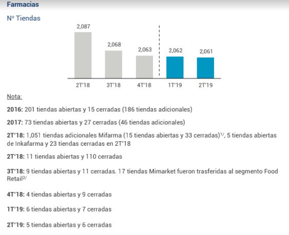 Ingresos de InRetail Pharma cayeron 5% en el segundo trimestre