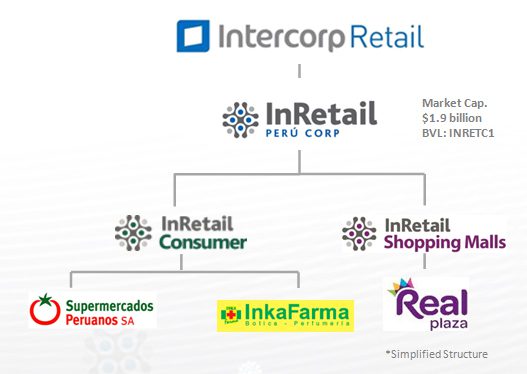 InRetail Consumer obtuvo ingresos por S/. 3,069 millones en el primer ...