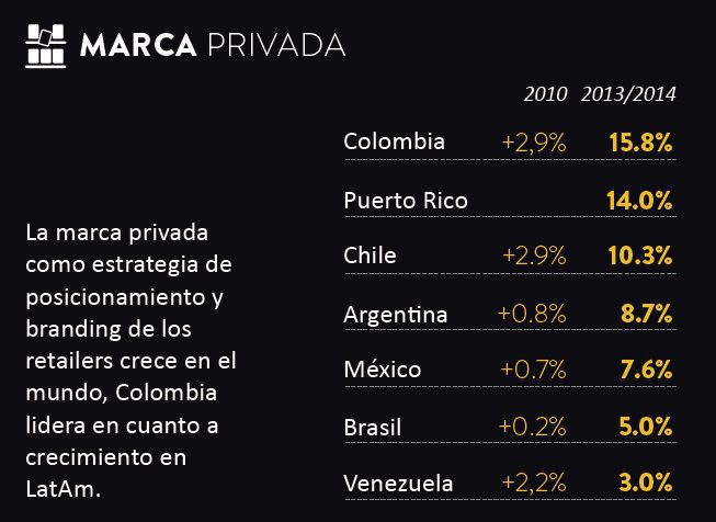 El líder en ventas de marcas privadas en la región es Colombia | Perú ...