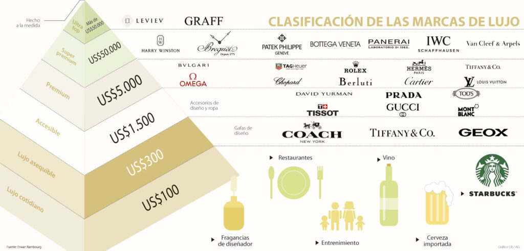 Aumenta el poder adquisitivo y el consumo de lujo en Colombia | Perú Retail