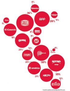 ¿Cuáles son las marcas que representan mejor al Perú?