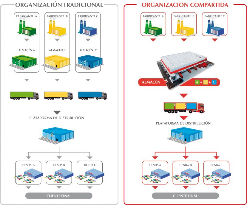 ¿Qué es la logística compartida? | Perú Retail