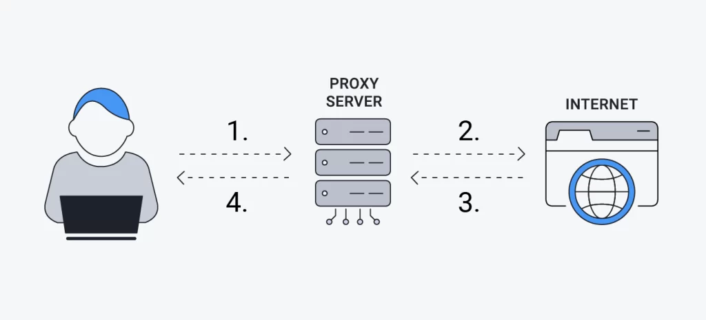 Proxy compartido vs Proxy privado | Perú Retail