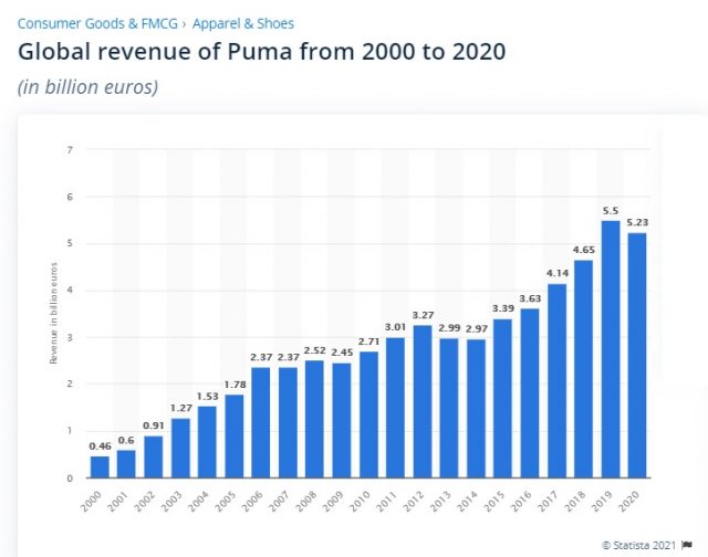 9 de cada 10 productos PUMA se fabricarán con materiales sostenibles