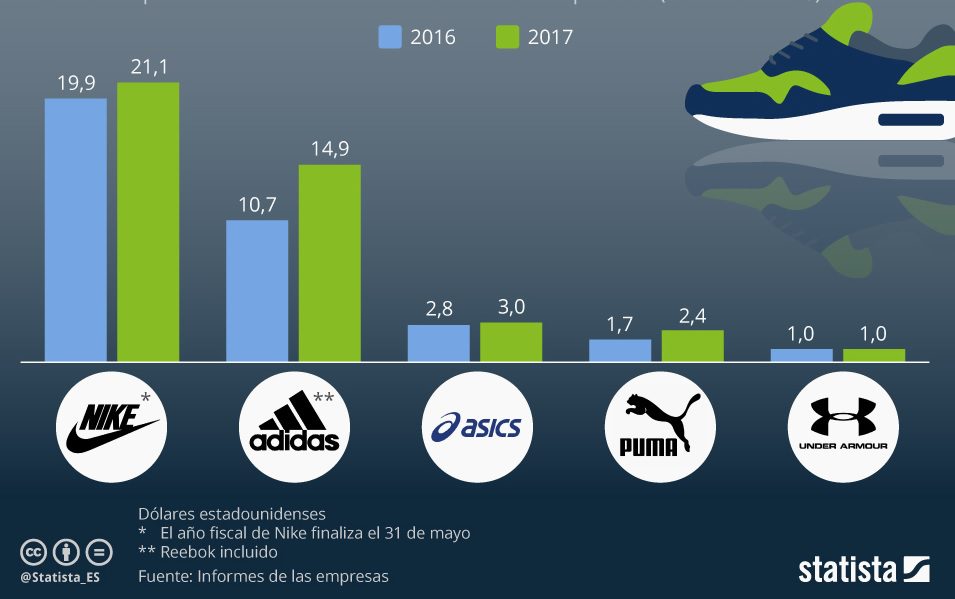 Asics vuelve a caer en ventas pero crece en utilidad