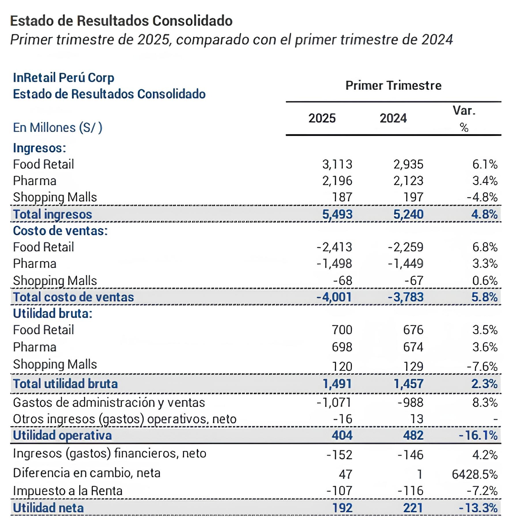 InRetail reporta ingresos por S/ 5,493 millones, pero su utilidad neta ...