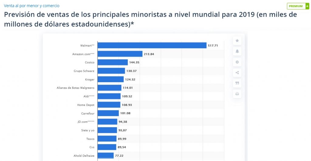 ¿Cuáles son los principales retailers de acuerdo a sus ingresos?