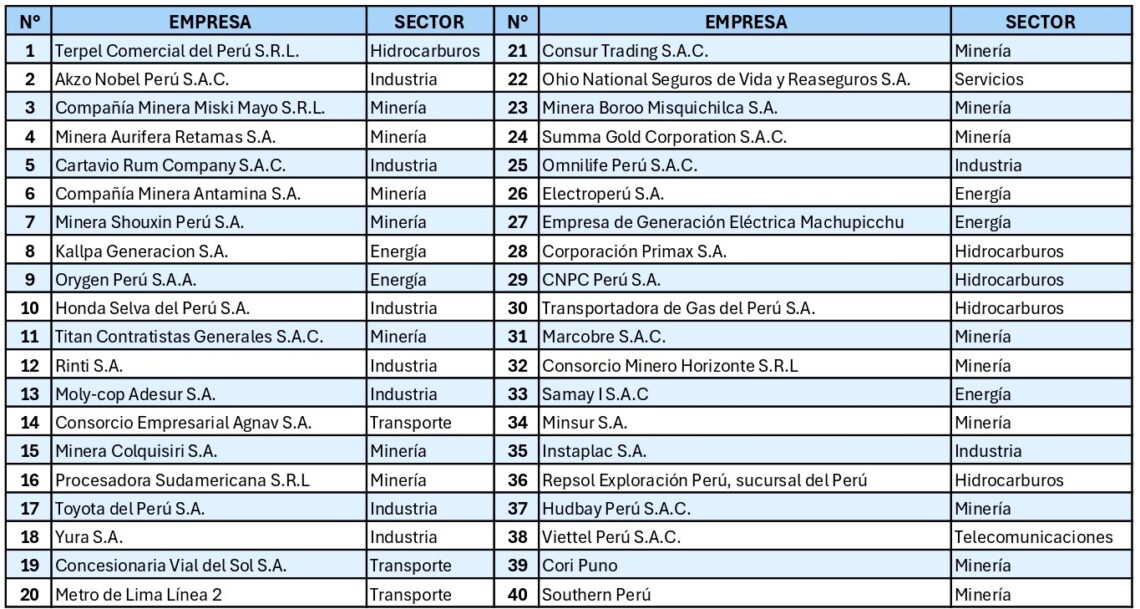 Estas son las 40 empresas en Perú que más utilidades repartieron a sus ...