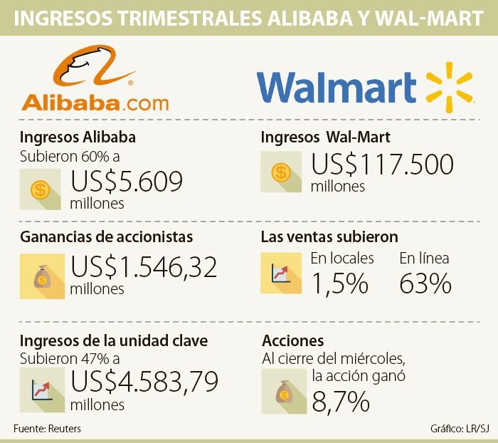 Walmart y Alibaba incrementaron sus ingresos en el primer trimestre del año